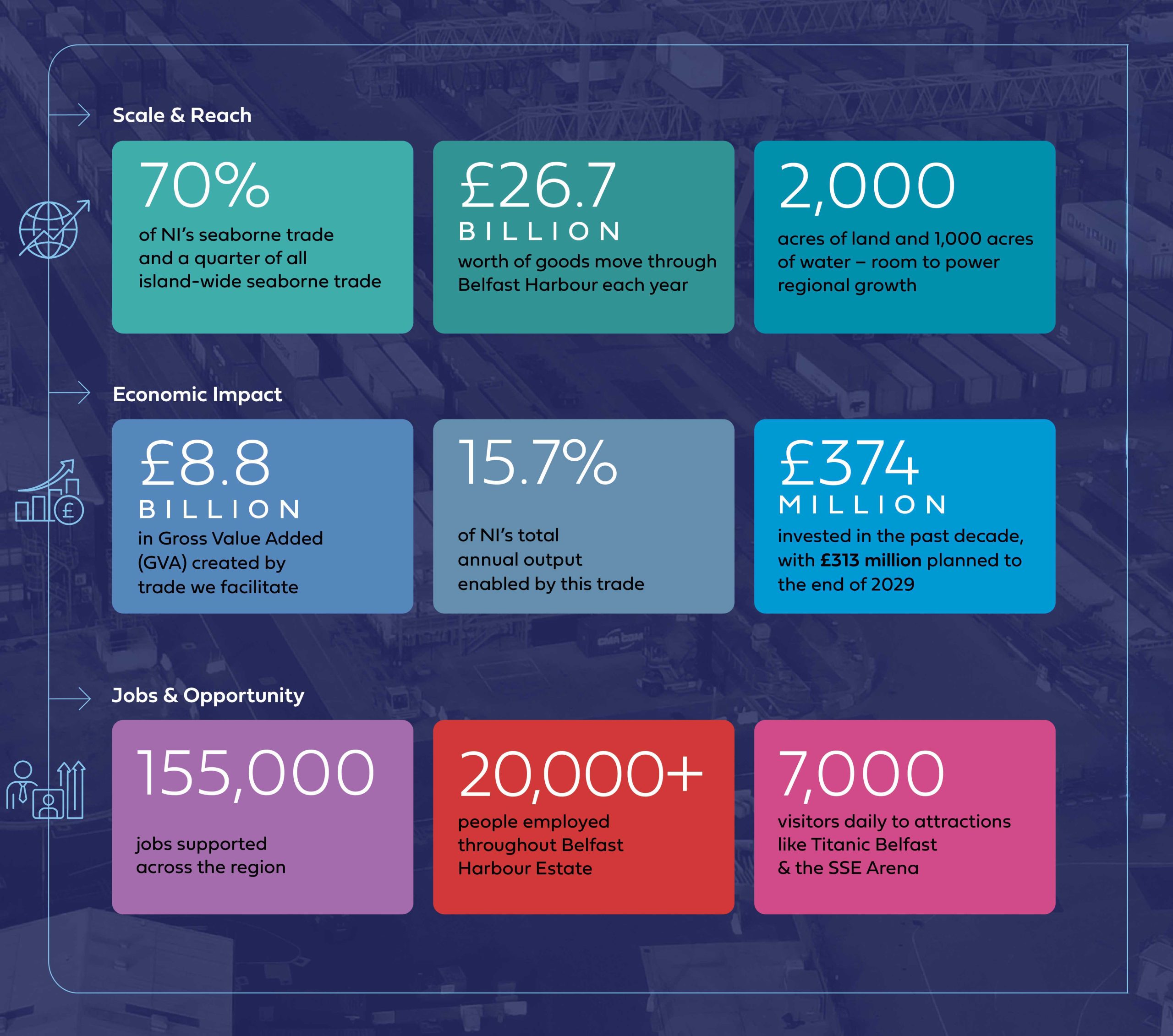 Belfast Harbour | Masterplan